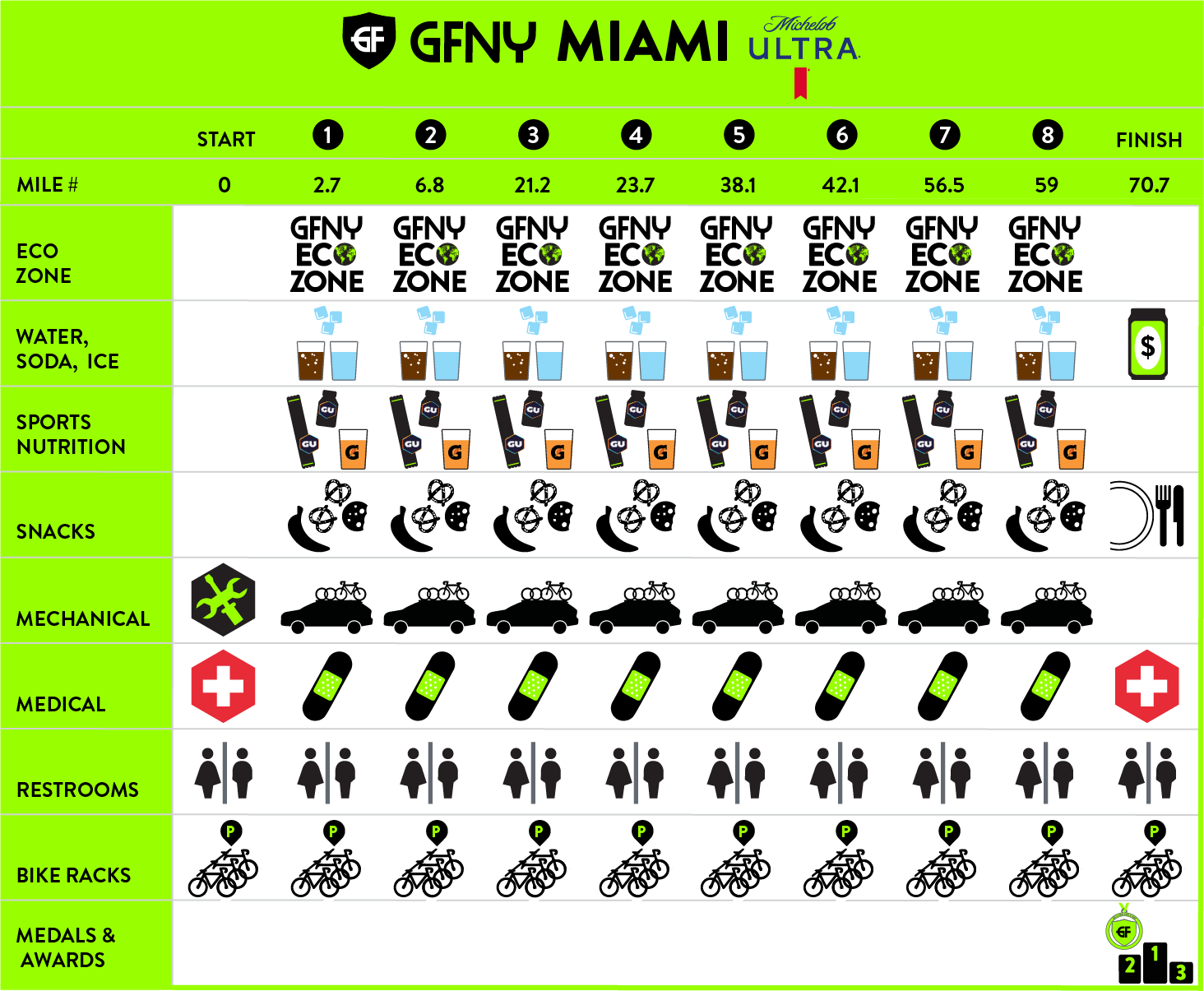 Course GFNY Miami